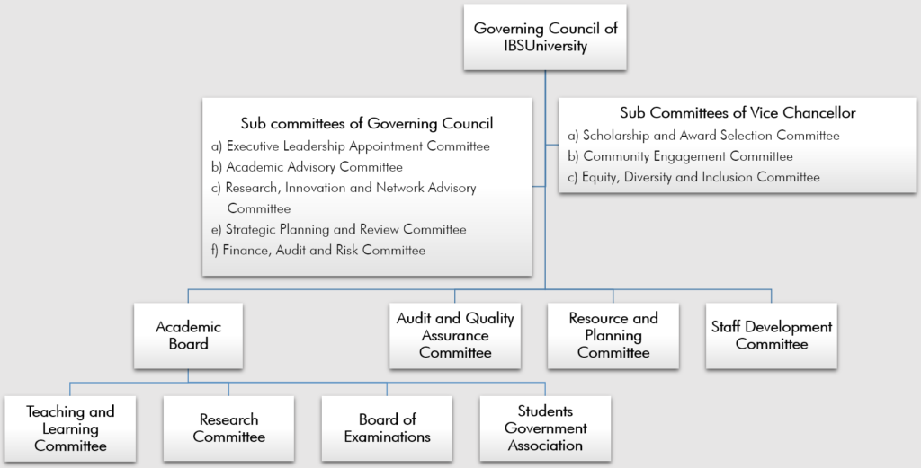 Organization Structure - IBS University (IBSU) – World Class Education ...
